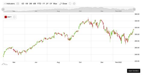 Amcharts5 React Stock Toolbar Demo Codesandbox