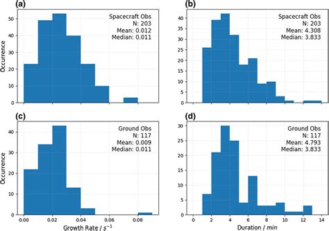The Properties Of The Intervals Of Exponential Wave Power Growth From