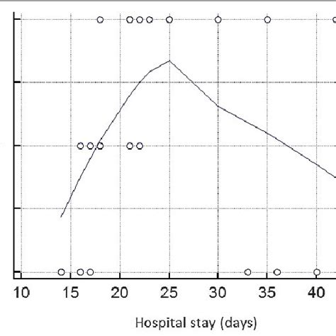 Correlation Of Hospital Stay Length And Hypopharynx Type Ii Defect Download Scientific Diagram