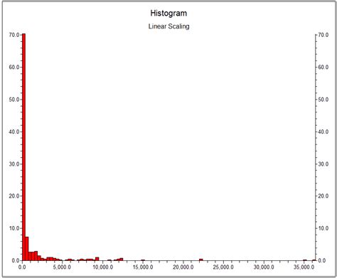 Au Histogram Which Shows Abnormal Distribution Download Scientific