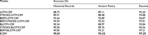 The Total Accuracy Rate Of Baselines On Each Dataset Download