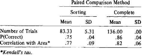 Descriptive Statistics For Rectangle Size Experiment Download