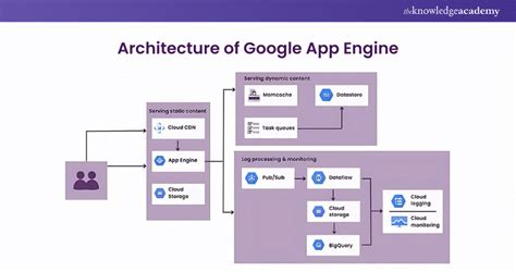 Google App Engine In Cloud Computing Explained In Detail