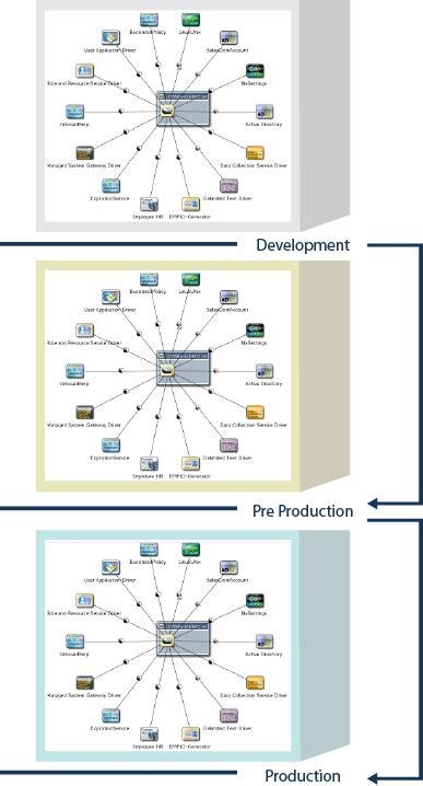 Key Features And Benefits Of Architecture Netiq Identity Manager Overview And Planning Guide