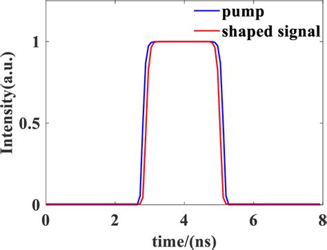 Figure 1 From Arbitrary Time Shaping Of Broadband Low Coherence Light Based On Optical