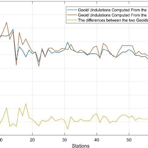 The Differences In The Geoid Heights From [8] Gps Levelling Data And Download Scientific