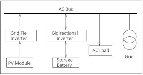 Difference Between DC And AC Coupling For PV System Inverter Com