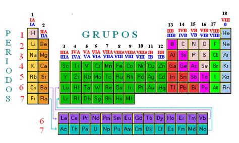 Subgrupos De La Tabla Periodica Atra