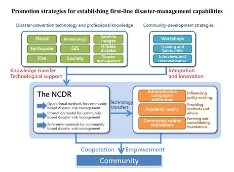 Community Based Disaster Risk Management Cbdrm National Science And