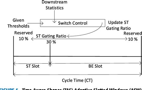 Figure 7 From Performance Comparison Of Ieee 802 1 Tsn Time Aware Shaper Tas And Asynchronous
