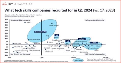 Ai Job Postings In Us In Q1 2024 Mark Kovarski Posted On The Topic Linkedin