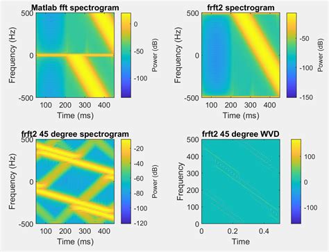 Matlab How Can I Correctly Illustrate The Impact Of A Fractional Fourier Transform On A Signal