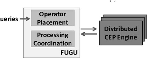 Figure 1 From Elastic Complex Event Processing Under Varying Query Load Semantic Scholar