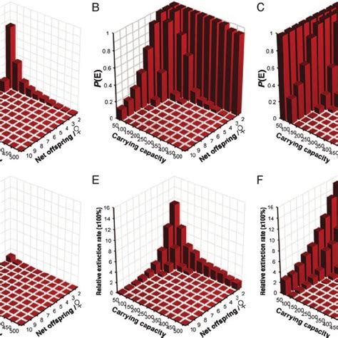 Complementary Sex Determination Elevates Extinction Risk Compared With Download Scientific