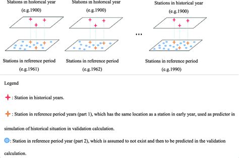 Diagram Of The Cross Validation Of The Historical Period Temperature Download Scientific