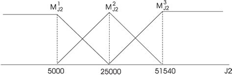 Fuzzy Sets Of The Moment Of Inertia Of The Second Axis Download