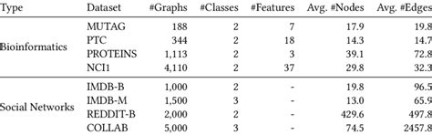 Dataset Statistics For Graph Classification Download Scientific Diagram