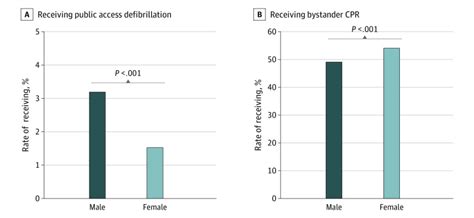 Sex And Age Based Disparities In Public Access Defibrillation