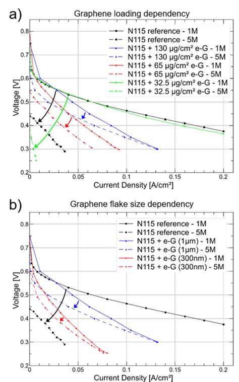 Effect Of Graphene Loading And Graphene Flake Size On Dmfc Performance