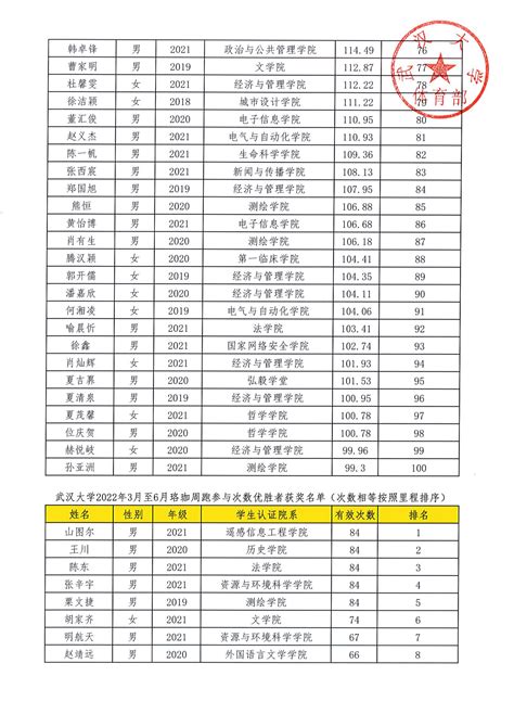 珞珈周跑优胜者获奖名单公示 武汉大学体育部