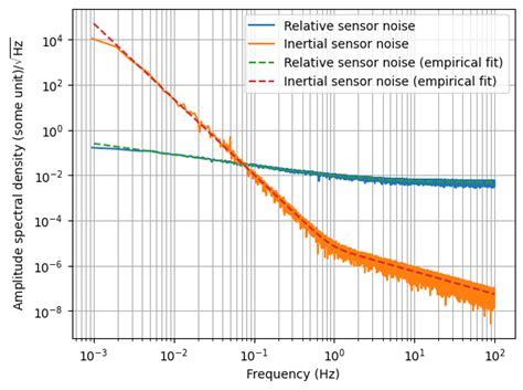 Sensor Noise Modeling — Python Kontrol Library 100 Beta1 Documentation