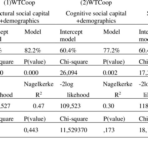 Adequacy Indicators For The Tested Logit Model Download Scientific