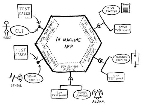 Juanmgp On Twitter A Drawing Of A Hexagonalarchitecture App Mixing
