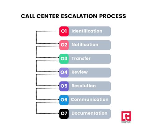 Your Ultimate Guide To Call Center Escalation Process Flow And Best