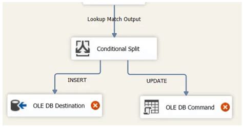 SSIS Incremental Load Complete Guide On Incremental Load