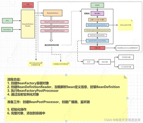 Spring源码深度解析 Csdn博客