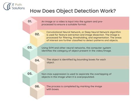 What Is Object Detection How It Works Algorithms And Real World