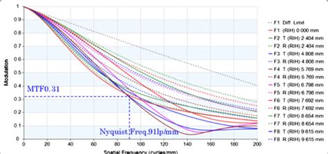 Mtf Vs Spatial Freq Design Nominal At Objective Distance 20 Km Download Scientific Diagram