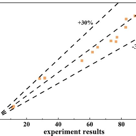Comparison Between Experiments And Simulations Download Scientific Diagram