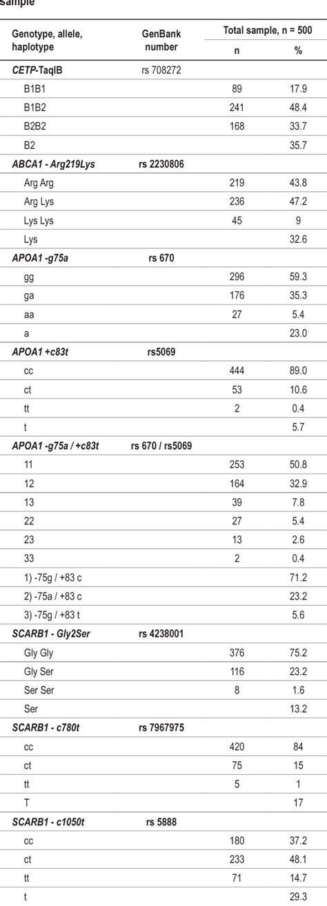 Table 1 From Influence Of Genetic Combinations On Hdl C Levels In A