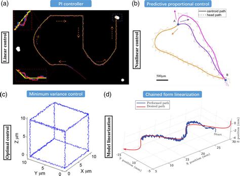 closed loop control of a single microrobot a pi controller b download scientific diagram
