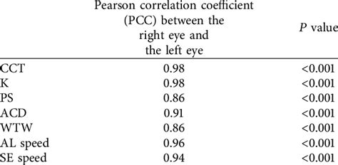 Correlation Of Ocular Biometry Between The Right Eye And The Left Eye