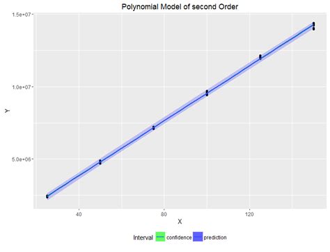 R Second Degree Polynomial Regression In R How To Obtain X Given Y