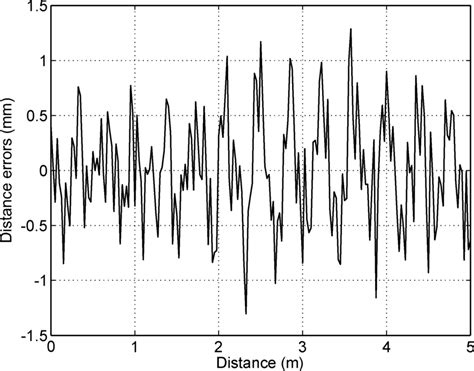 Simulated Distance Errors Of An Electromagnetically Simulated Parabolic