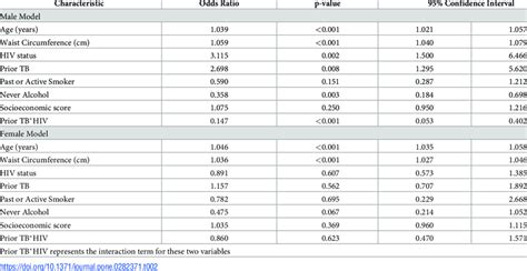 propensity score matched multivariate logistic regression models for