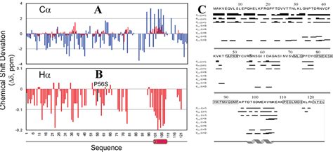Residue Specific Conformations Of The P56s Msp Domain In Unsalted Download Scientific Diagram