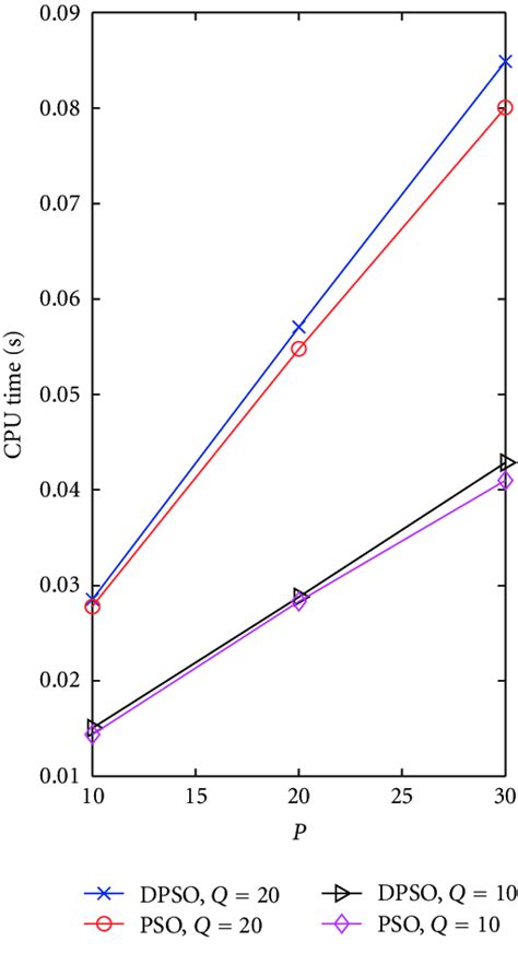 Cpu Time Of The Algorithms A Optimal Pts Aic B Dpso And Pso Q Download Scientific