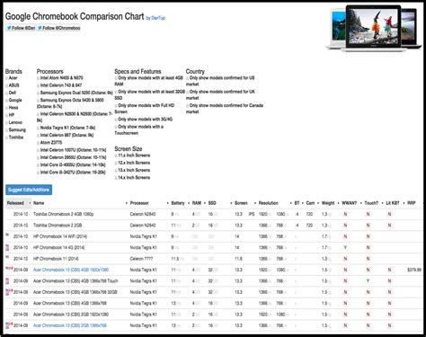 Awesome Chromebook Comparison Chart For Babes And Teachers Educational Technology And Mobile