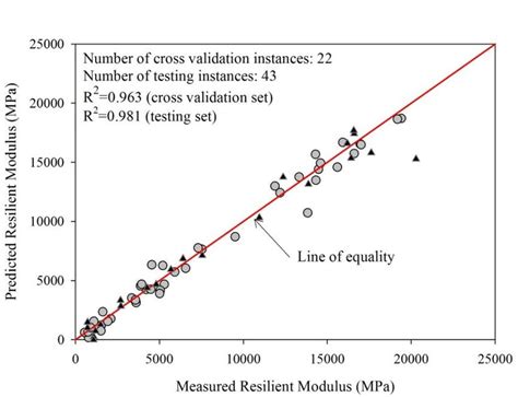 Performance Of Ffnn Model Testing Set Download Scientific Diagram