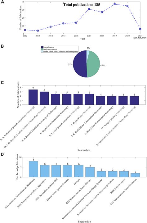 Keyword Microgrid And Adaptive Protection A Number Of Publications
