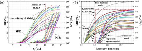 A The Measured Relationship Between The System Detection Efficiency