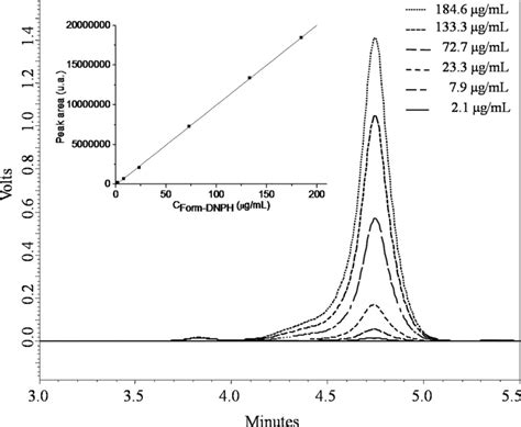 Hplc Chromatogram Of Formaldehydednph At Different Concentrations