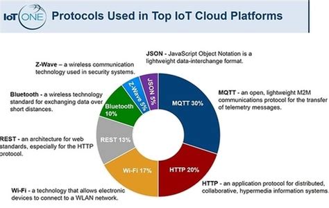 Iot One Index Protocols Used In Top Iot Cloud Platform Digital Transformation Advisors