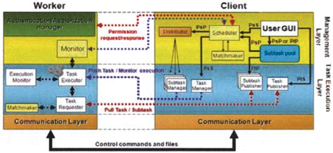 task execution and management layer download scientific diagram