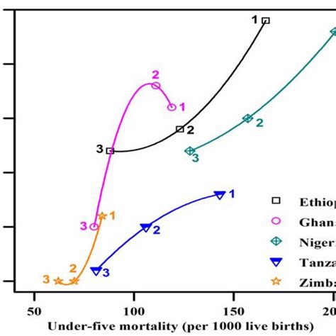 Neonatal Mortality As Proportion Of The Under Five Mortality Rate
