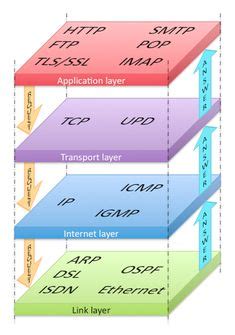 OSI Ideas Osi Model Cisco Networking Ccna